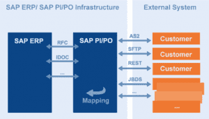 SAP PI & PO | Process Integration & Process Orchestration - JB4
